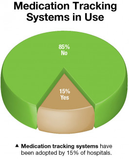 Medication Tracking Systems : State of Pharmacy Automation 2015 ...