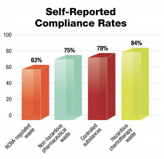 Waste Management Compliance Rates : February 2016 - Pharmacy Purchasing ...
