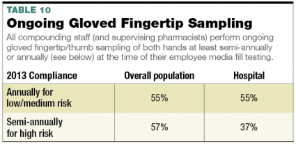 The 2013 USP Chapter Compliance Survey : October 2013 : Cleanrooms ...
