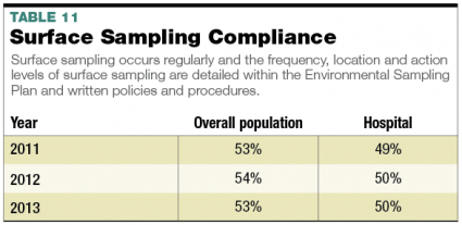 The 2013 USP Chapter Compliance Survey : October 2013 : Cleanrooms ...