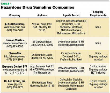 Identifying Hazardous Drug Residue via Wipe Analysis : July 2013 ...