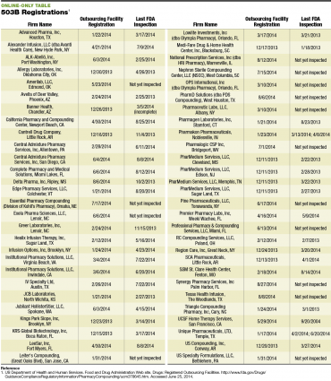 FDA Expectations for 503B Outsourcing Facilities : October 2014 ...