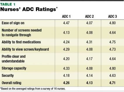 Conduct a Nursing Evaluation of ADCs : February 2014 - Pharmacy ...