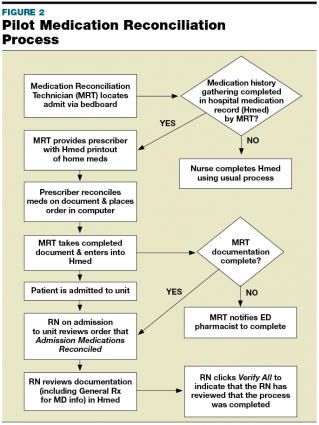 Implement Technician-Driven Medication Reconciliation : April 2014 ...