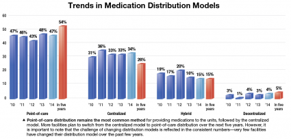Medication Distribution Models : State of Pharmacy Automation 2014 ...