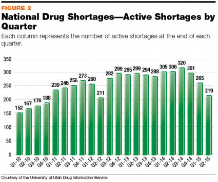 New Trends in Drug Shortages : October 2015 - Pharmacy Purchasing ...