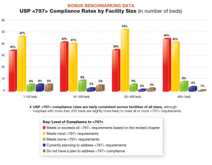 USP Compliance: BONUS DATA : April 2015 : State of Pharmacy Compounding ...