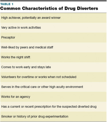 Develop a Drug Diversion Prevention Program : June 2015 - Pharmacy ...