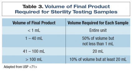 Implementing a Pharmacy-based Sterility Testing Program : October 2010 ...