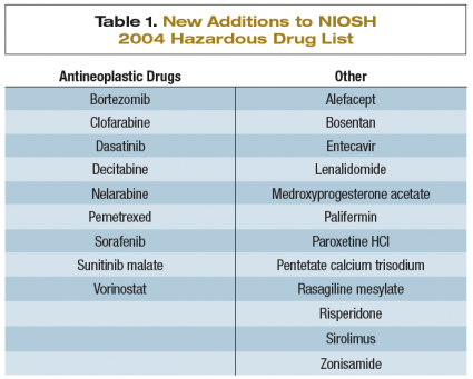 The 2010 Update to the NIOSH List of Hazardous Drugs : November 2010 ...