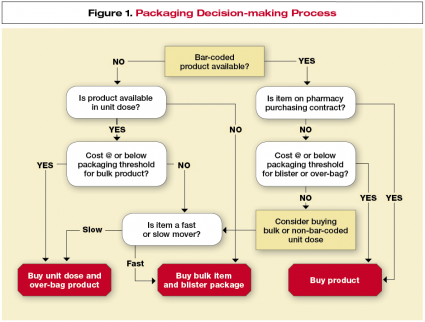Centralize Unit Dose Drug Distribution : December 2011 - Pharmacy ...