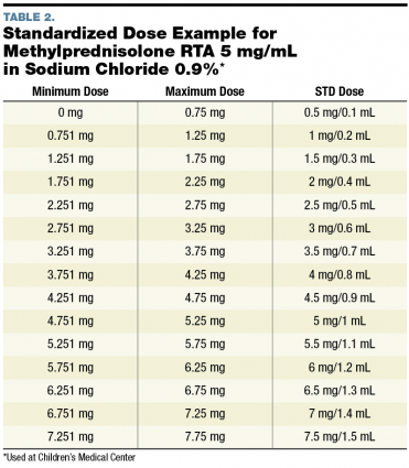 Ensuring Pediatric Medication Safety : November 2012 - Pharmacy ...