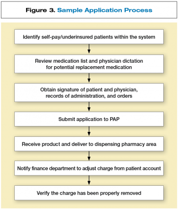 Establish a Structure for Utilizing Patient Assistance Programs : April ...