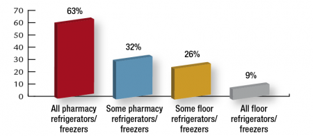 Use of Pharmacy Grade Refrigerators for Medication Storage : June 2010 ...
