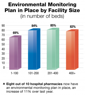 Environmental Monitoring Trends : November 2016 - Pharmacy Purchasing ...