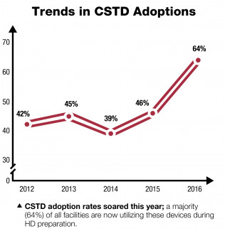 CSTDs for Drug Preparation : April 2016 : State of Pharmacy Compounding ...