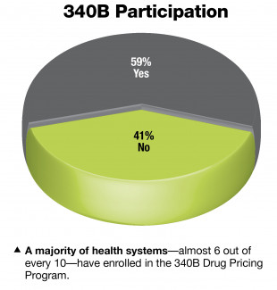 340B Participation Rates : November 2017 - Pharmacy Purchasing ...