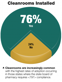 Cleanrooms : April 2018 : State of Pharmacy Compounding - Pharmacy ...