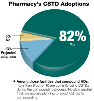 CSTDs for Drug Preparation : April 2018 : State of Pharmacy Compounding ...