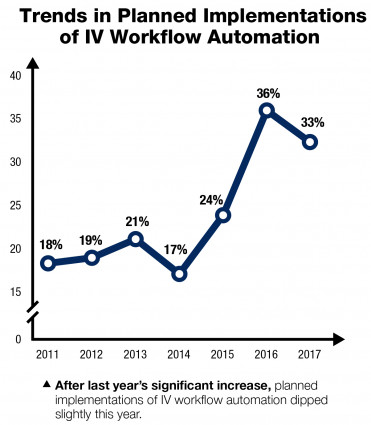 Trends in IV Workflow Automation : July 2017 - Pharmacy Purchasing ...