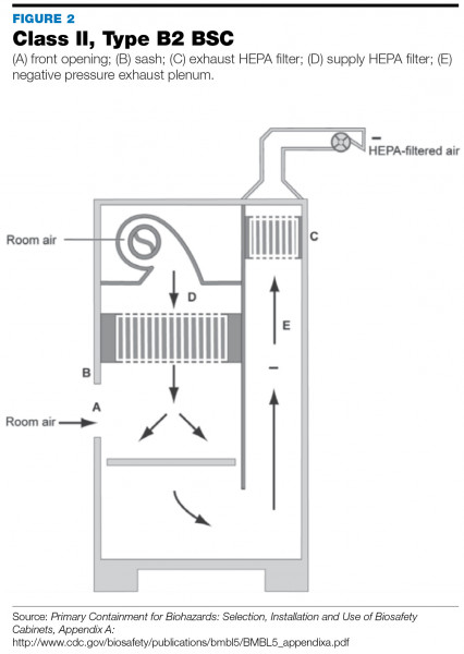 Biosafety Cabinet Classifications | www.cintronbeveragegroup.com