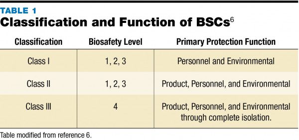 USP Requirements for Engineering Controls : December 2016 - Pharmacy ...
