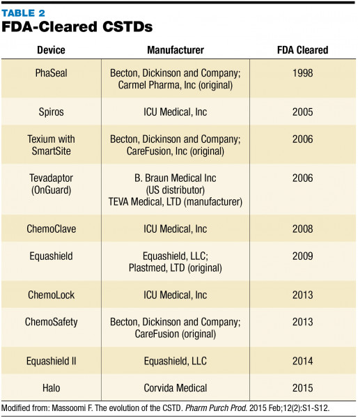 USP Requirements for Engineering Controls : December 2016 - Pharmacy ...