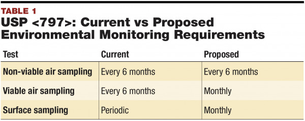 The Upcoming USP Revision : April 2016 - Pharmacy Purchasing & Products ...
