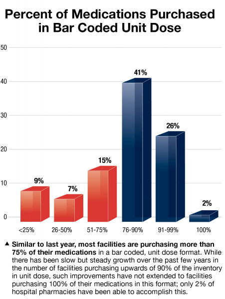 Unit Dose Packaging Systems : State of Pharmacy Automation 2016 ...