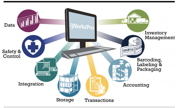 Product Spotlight: RxWorks Pro from ARxIUM : February 2017 - Pharmacy ...