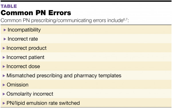 Safe Parenteral Nutrition Prescribing and Order Review : June 2017 ...