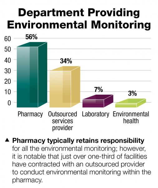 Environmental Monitoring : October 2018 : Cleanrooms & Compounding ...