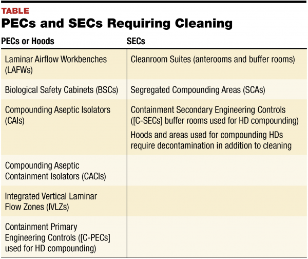 Policies and Procedures for Cleaning Engineering Controls : November ...