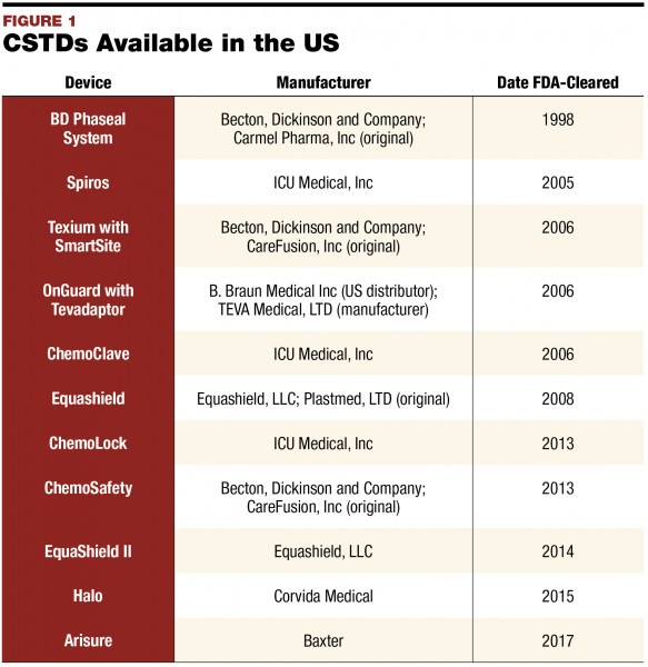 The NIOSH Vapor Containment Protocol for CSTD Testing : February 2018 ...