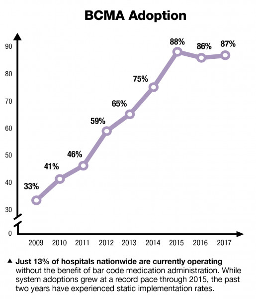 Bar Code Medication Administration Use : February 2018 - Pharmacy ...
