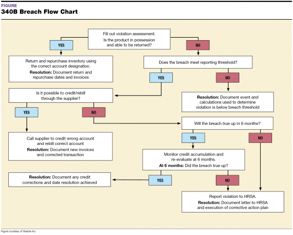Ensuring 340B Program Integrity : July 2018 - Pharmacy Purchasing ...