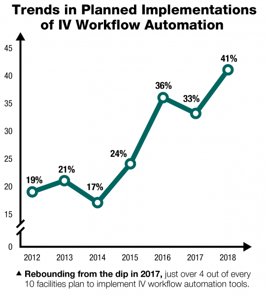 Trends in IV Workflow Software Use : July 2018 - Pharmacy Purchasing ...