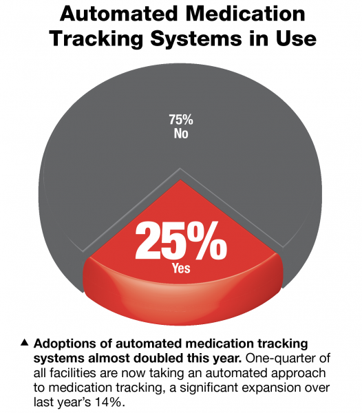 Medication Tracking Systems : July 2018 - Pharmacy Purchasing ...