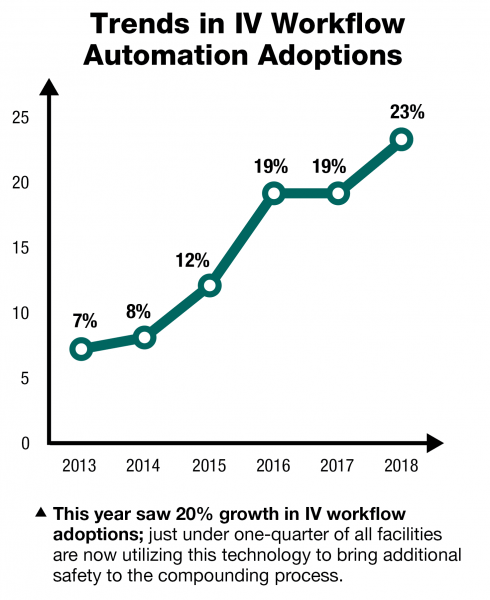 IV Workflow Management : State of Pharmacy Automation 2018 - Pharmacy ...