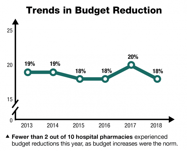 Pharmacy Automation Budget : State of Pharmacy Automation 2018 ...