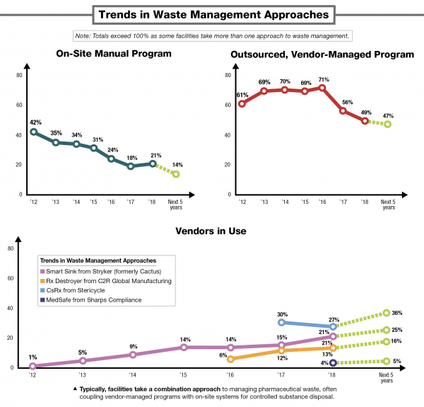 Pharmaceutical Waste Management : State of Pharmacy Automation 2018 ...