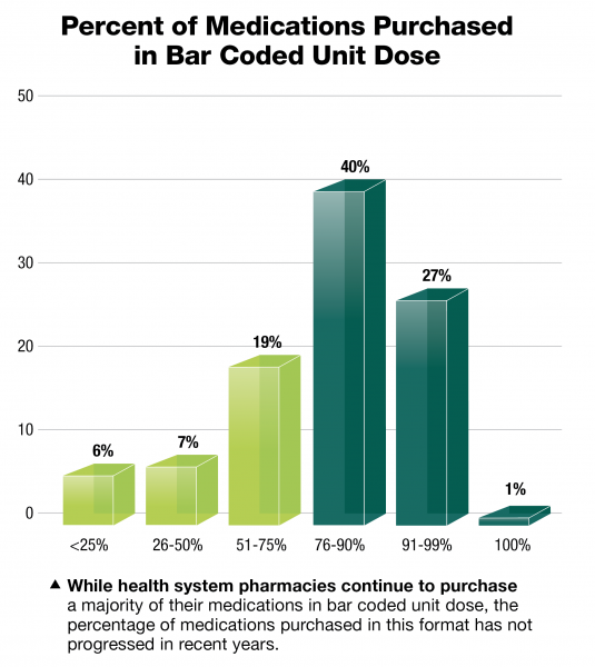 Unit Dose Packaging Systems : State of Pharmacy Automation 2018 ...