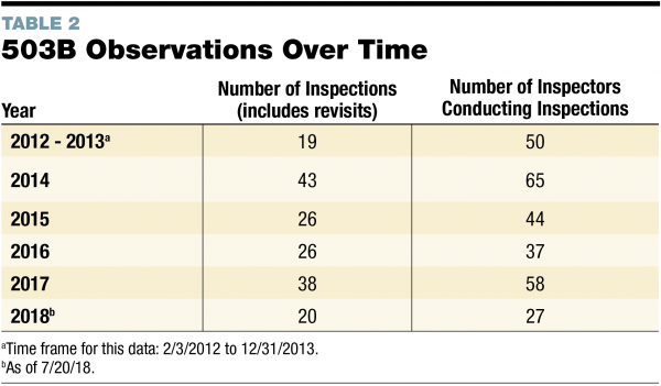 FDA’s Regulatory Actions for 503B Compounders : September 2018 ...