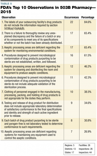 FDA’s Regulatory Actions for 503B Compounders : September 2018 ...