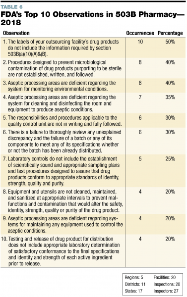 FDA’s Regulatory Actions for 503B Compounders : September 2018 ...