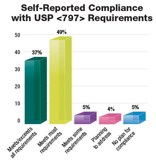 Compliance : April 2019 : State of Pharmacy Compounding - Pharmacy ...
