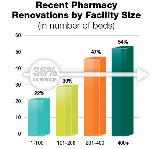 Budgeting & Renovation : April 2019 : State of Pharmacy Compounding ...