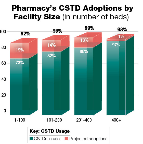 CSTDs For Drug Preparation : April 2019 : State of Pharmacy Compounding ...