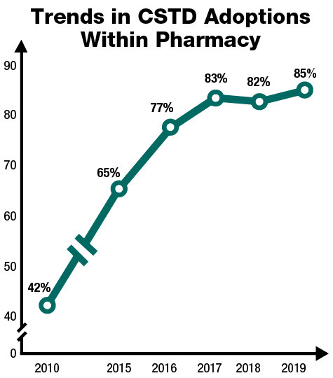 CSTDs For Drug Preparation : April 2019 : State of Pharmacy Compounding ...