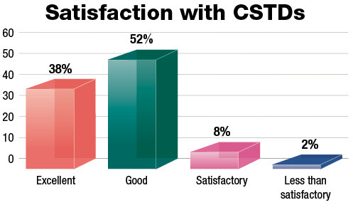 CSTDs For Drug Preparation : April 2019 : State of Pharmacy Compounding ...